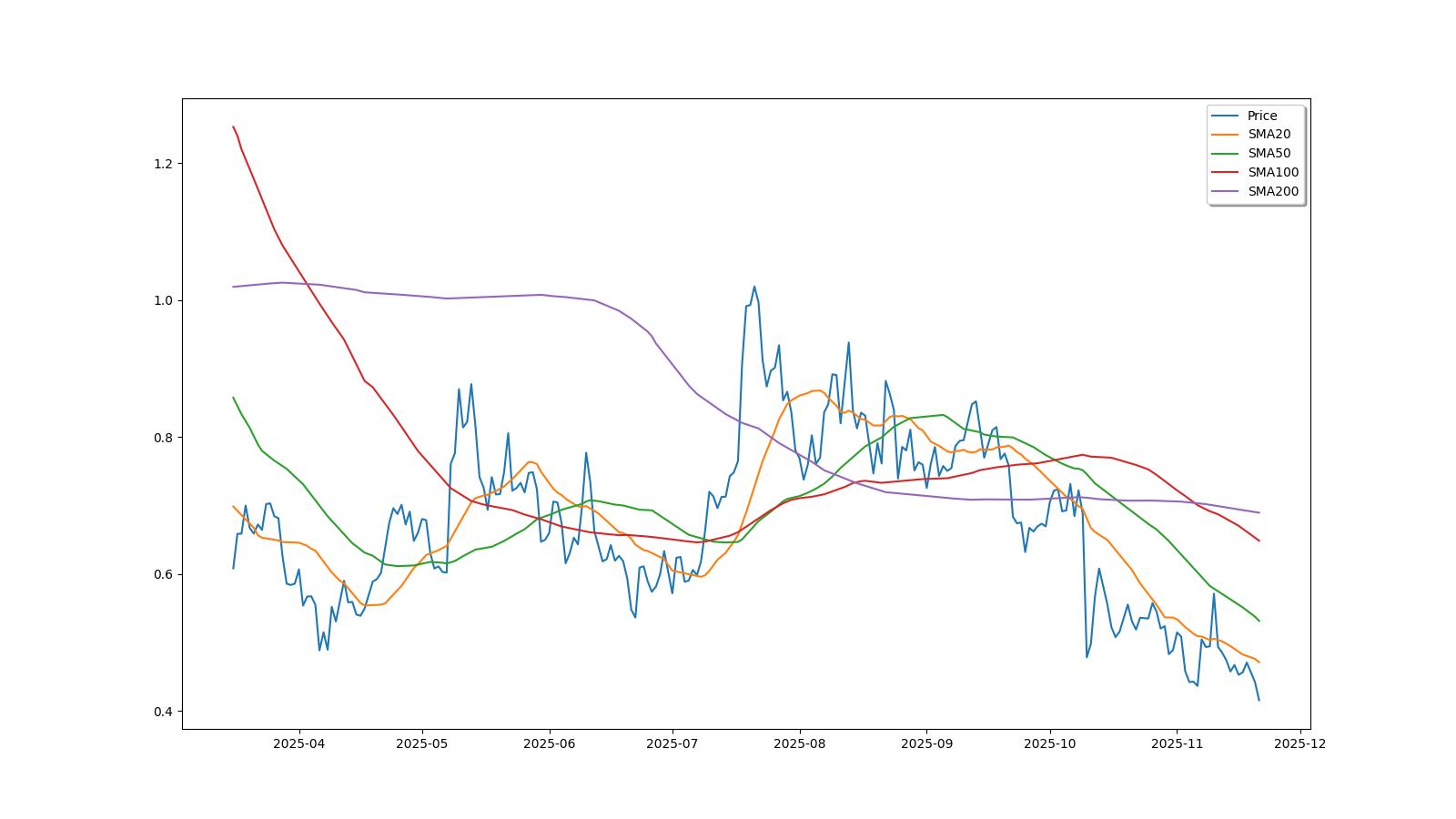 Sushi Simple Moving Averages