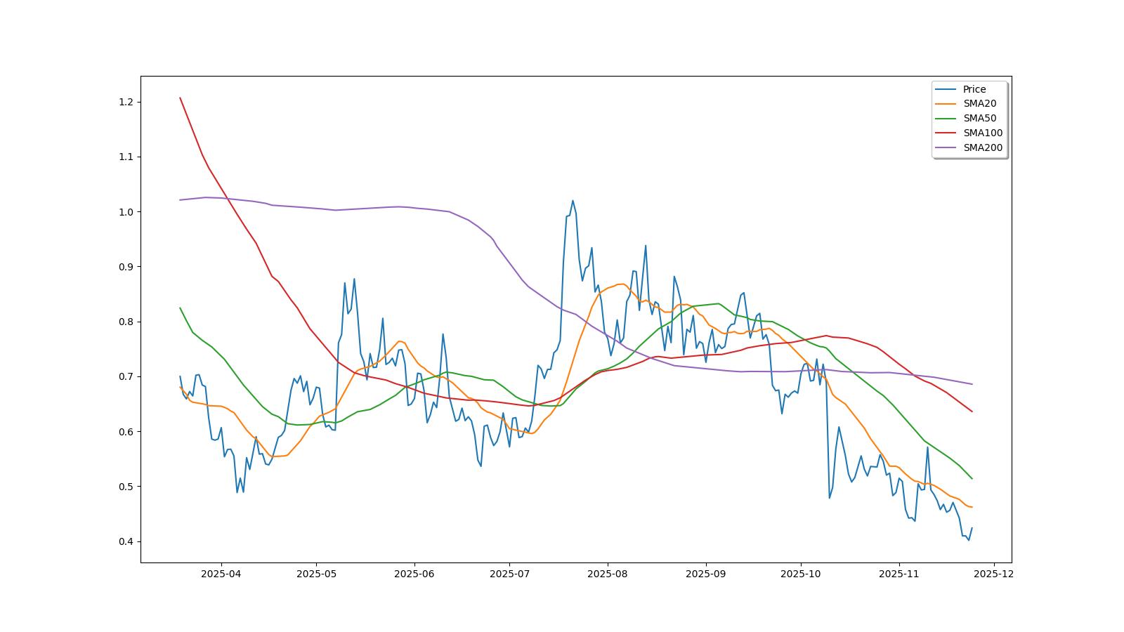 Sushi Simple Moving Averages