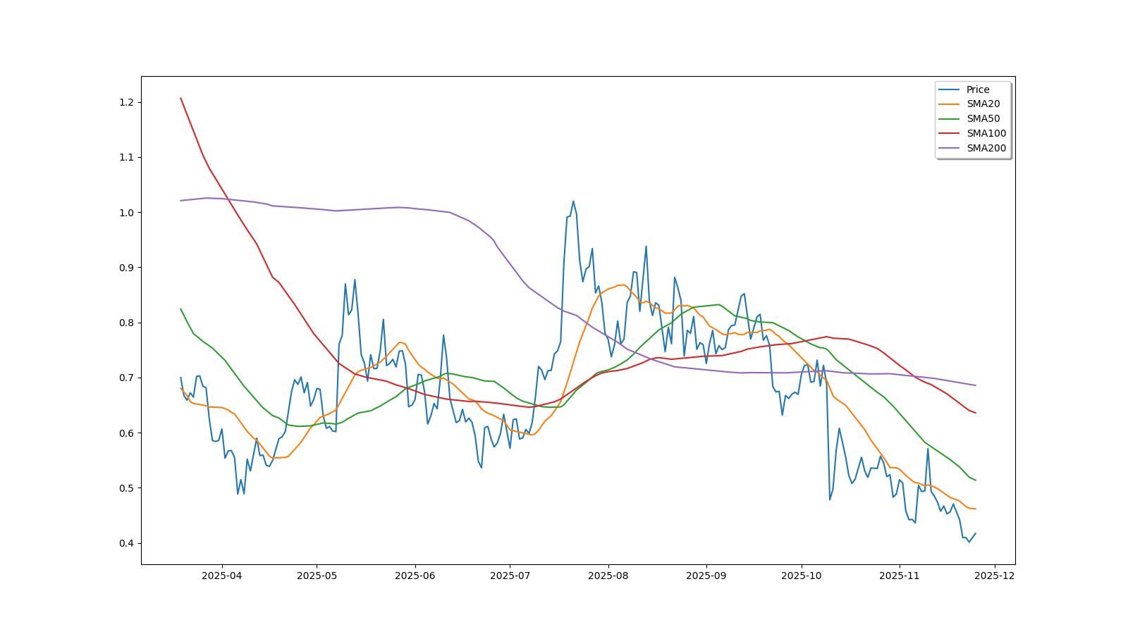 Sushi Simple Moving Averages