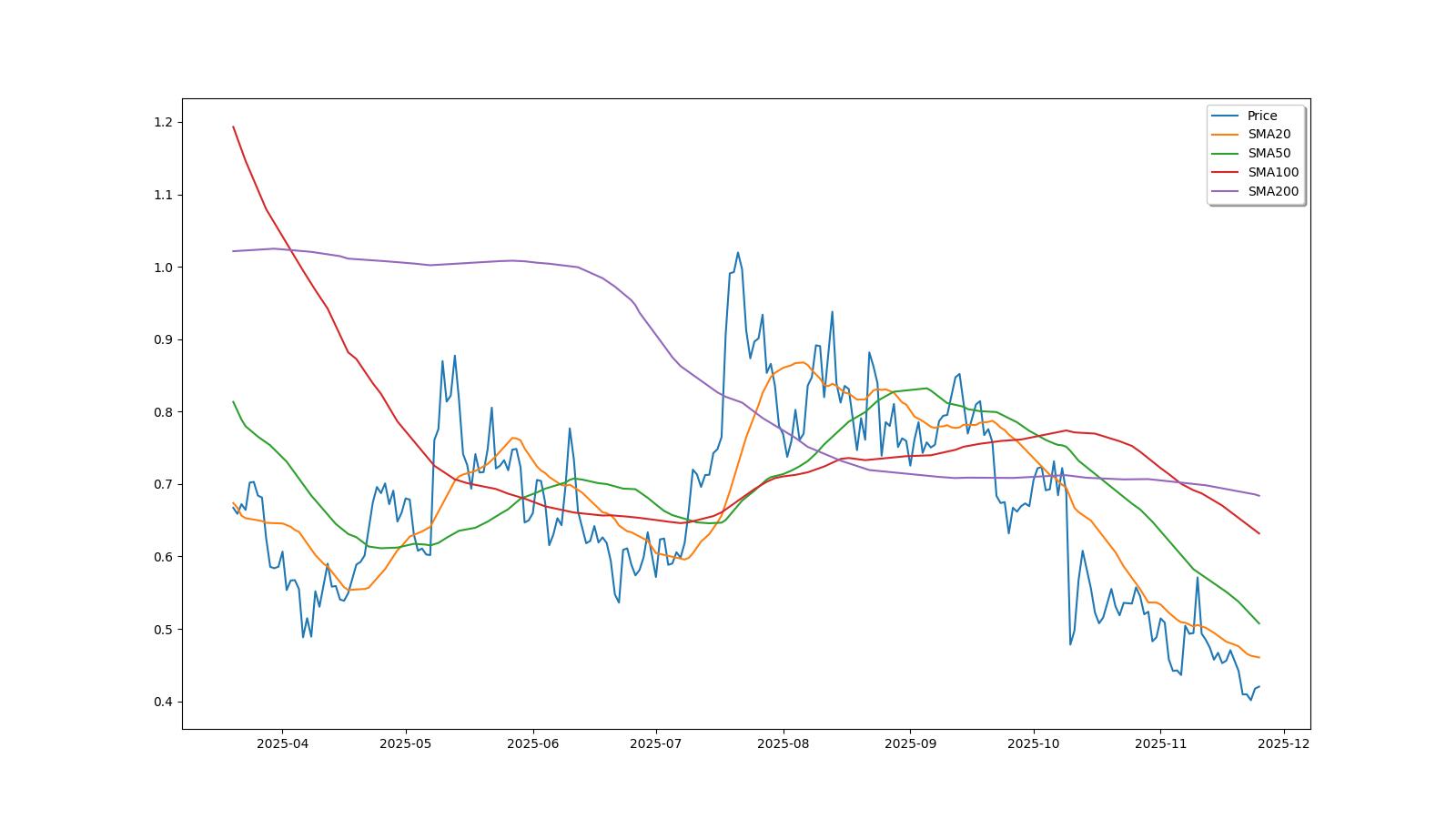 Sushi Simple Moving Averages