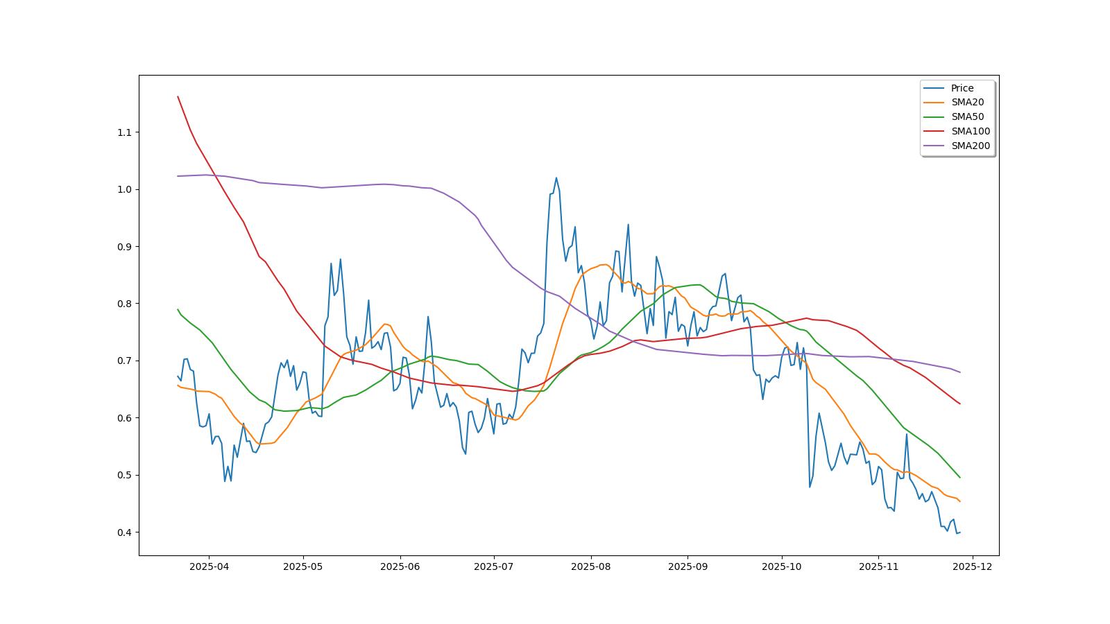 スシ Simple Moving Averages