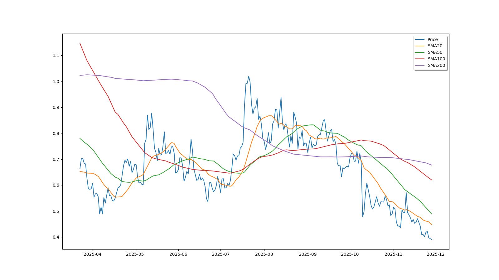 Sushi Simple Moving Averages