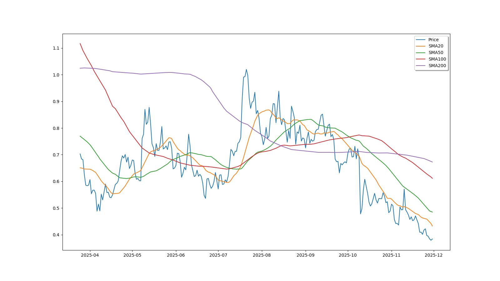 스시 Simple Moving Averages