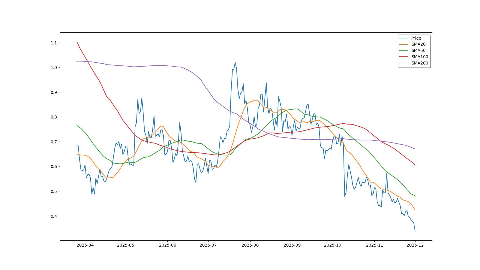 Sushi Simple Moving Averages