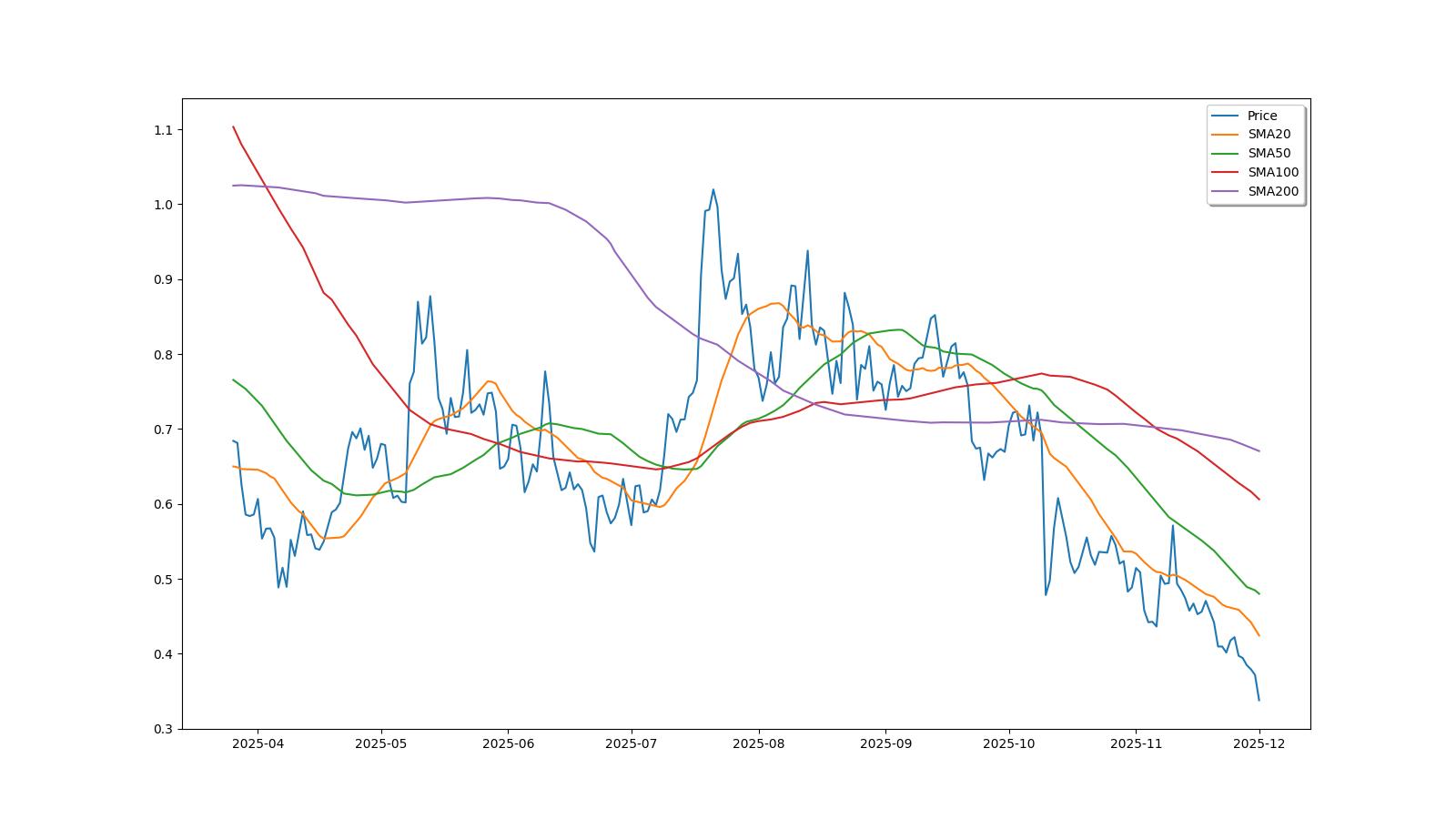 Sushi Simple Moving Averages