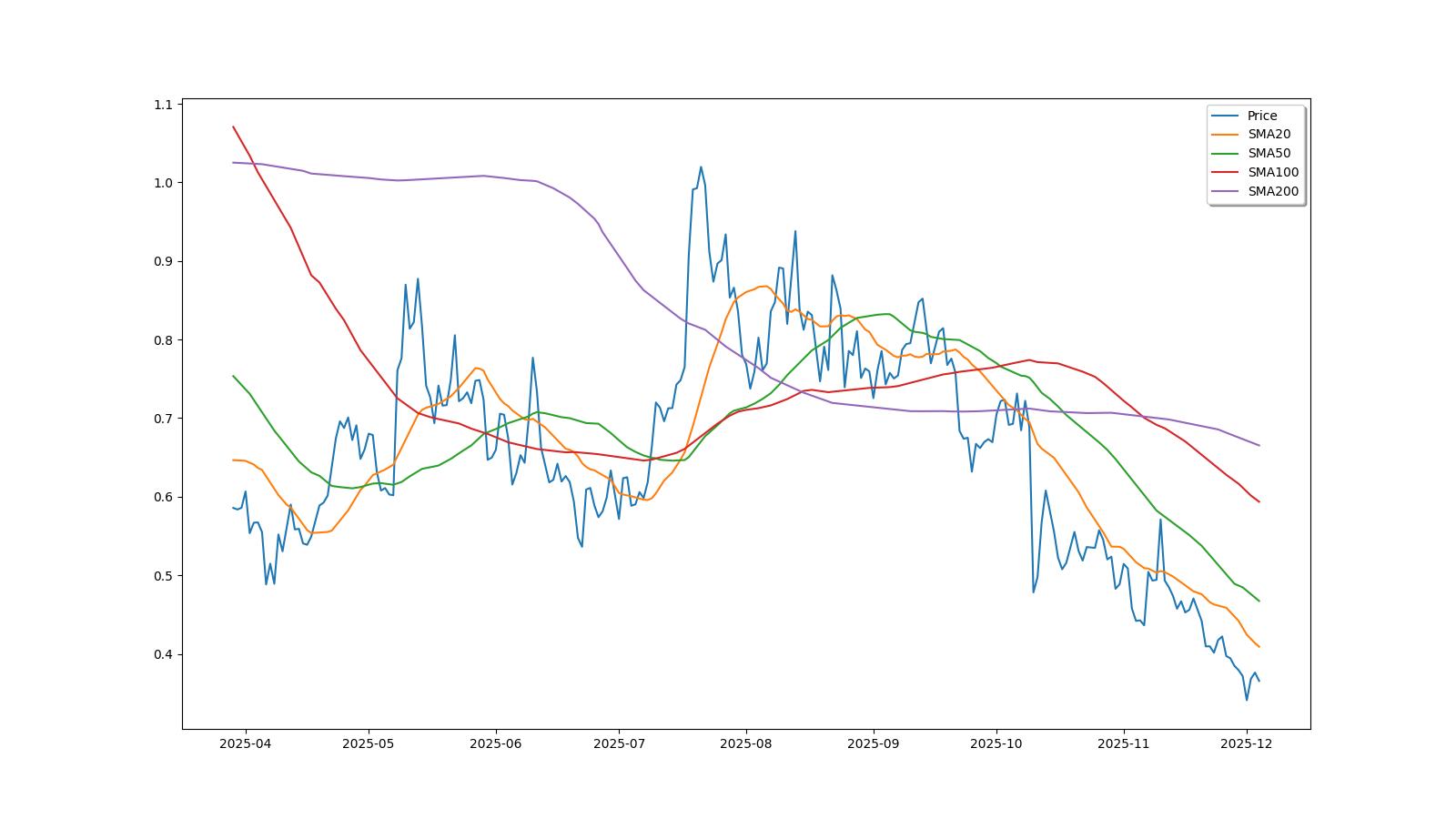 Sushi Simple Moving Averages