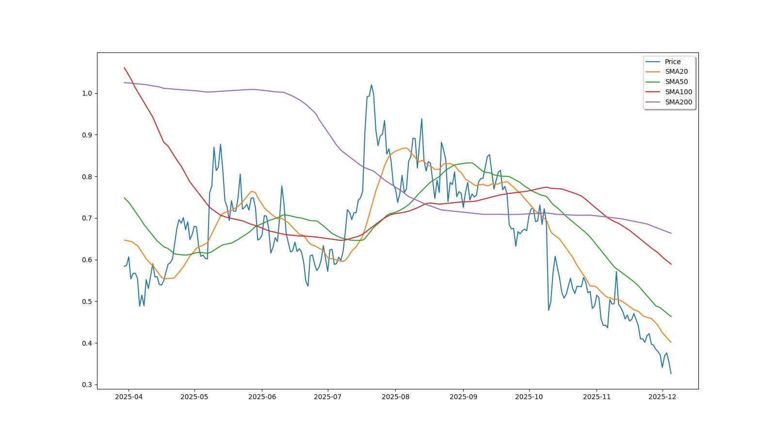 Sushi Simple Moving Averages