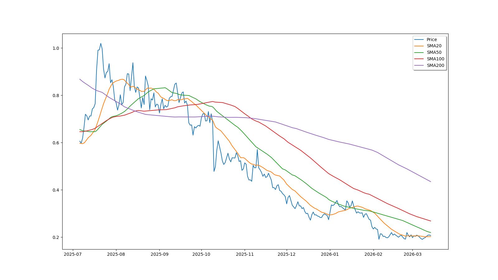 Sushi Simple Moving Averages