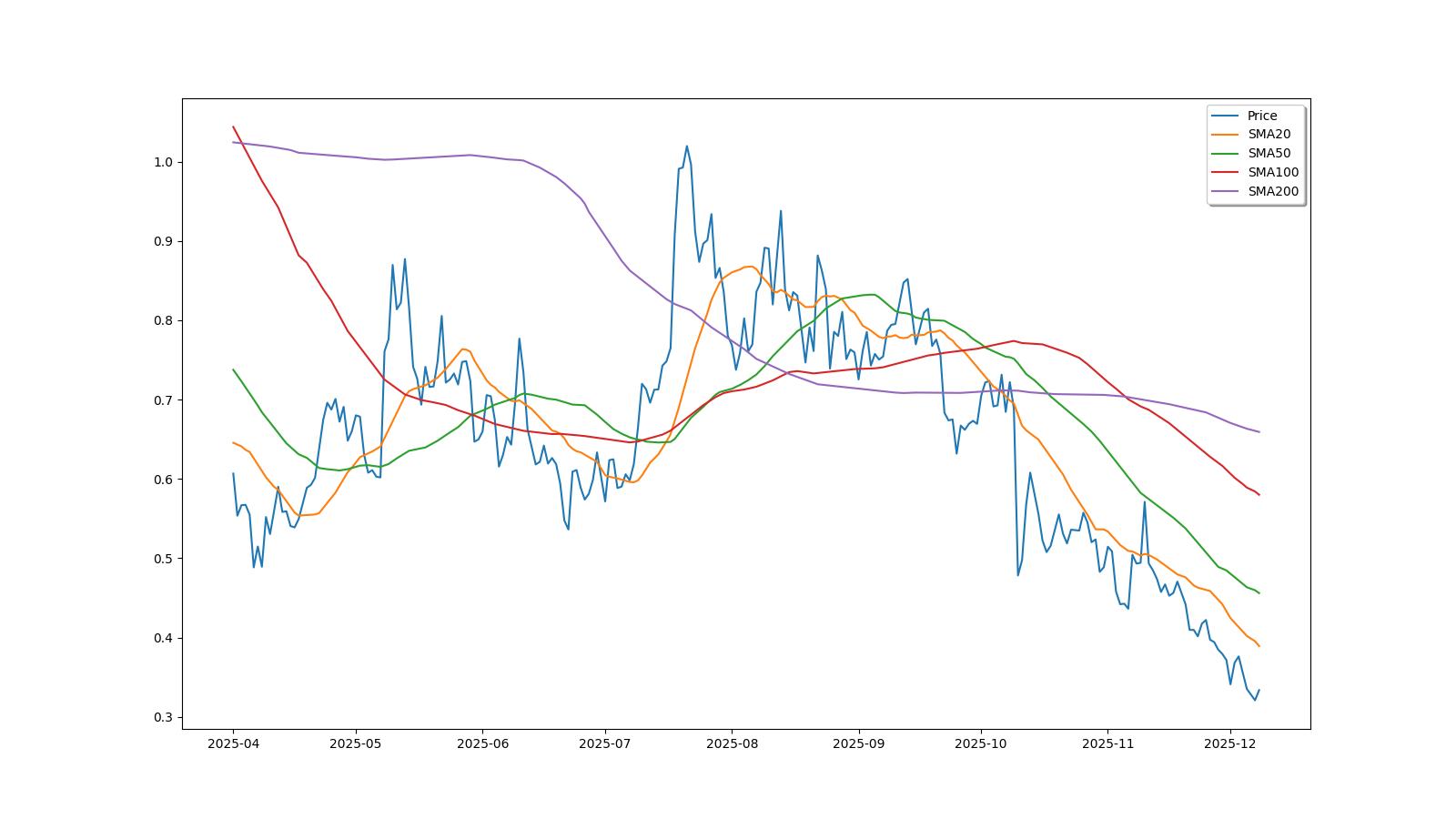 Sushi Simple Moving Averages