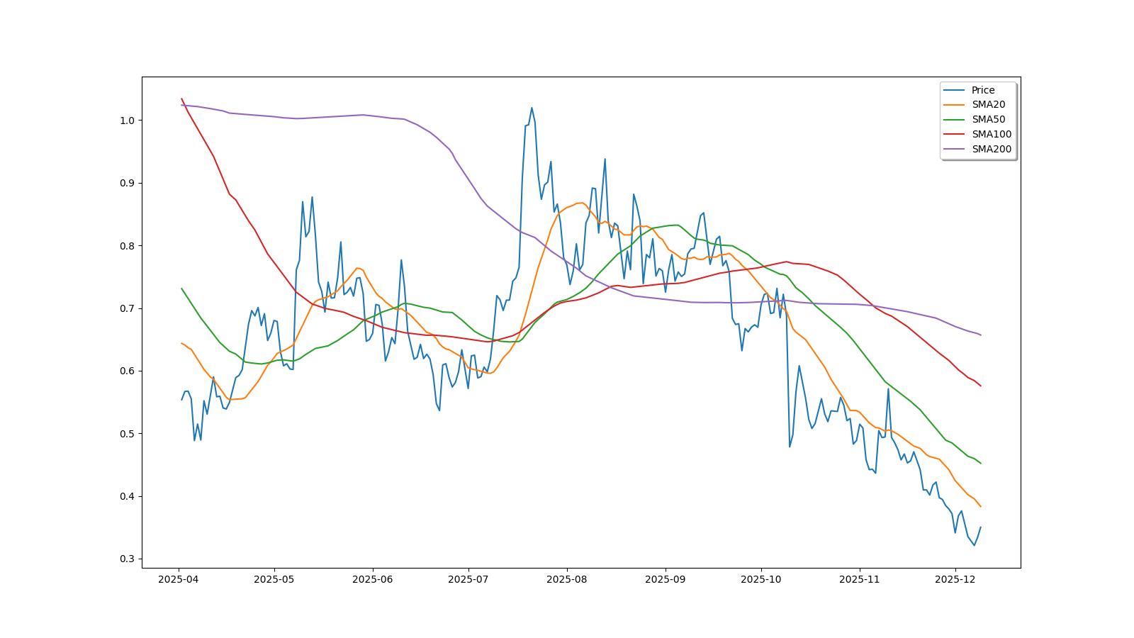 Sushi Simple Moving Averages