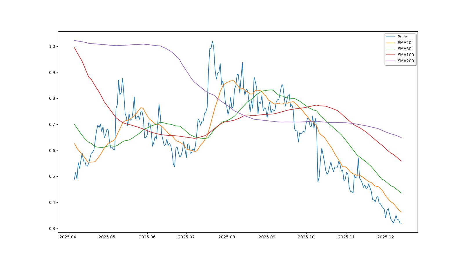 Sushi Simple Moving Averages