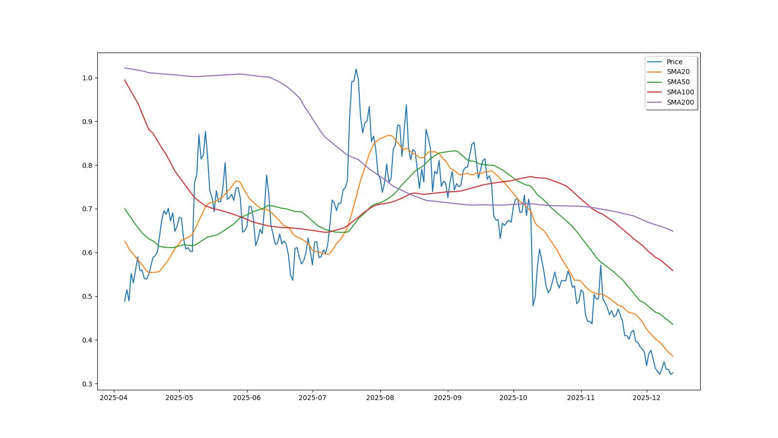 Sushi Simple Moving Averages