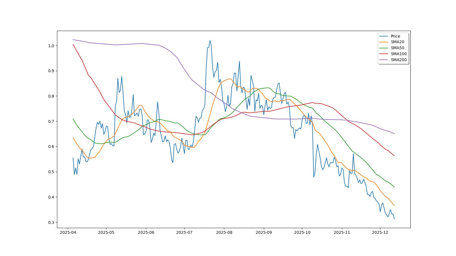 Sushi Simple Moving Averages