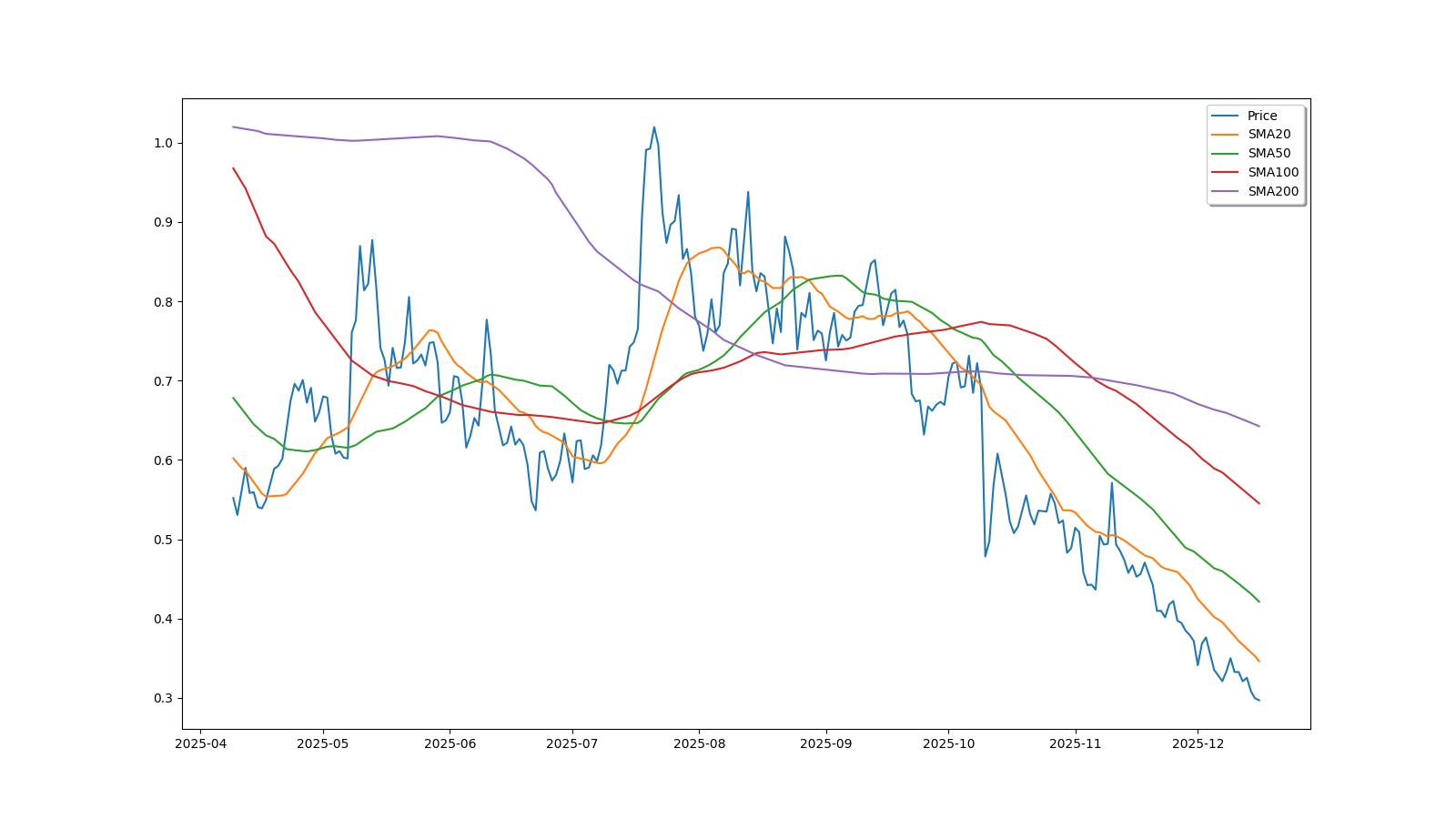 寿司 Simple Moving Averages