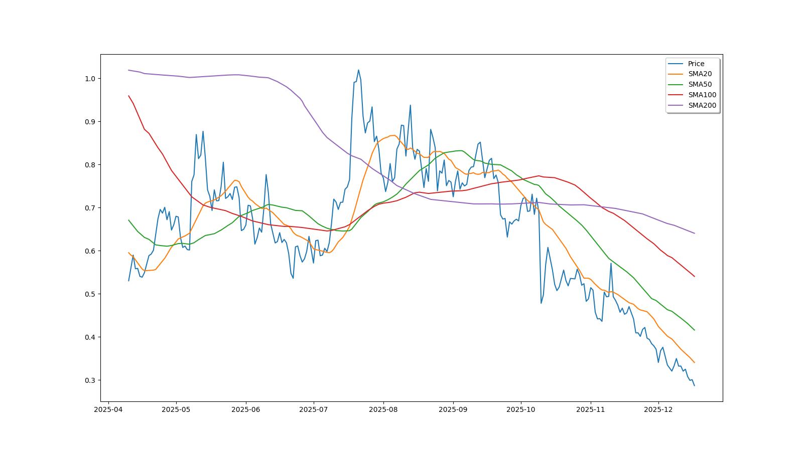 Sushi Simple Moving Averages