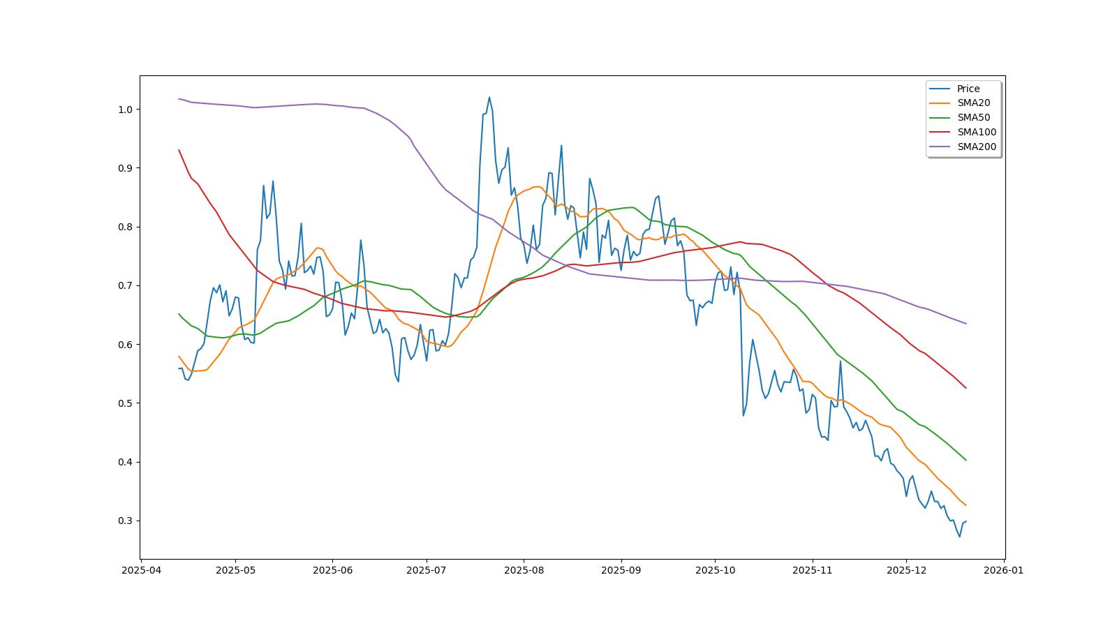 Sushi Simple Moving Averages