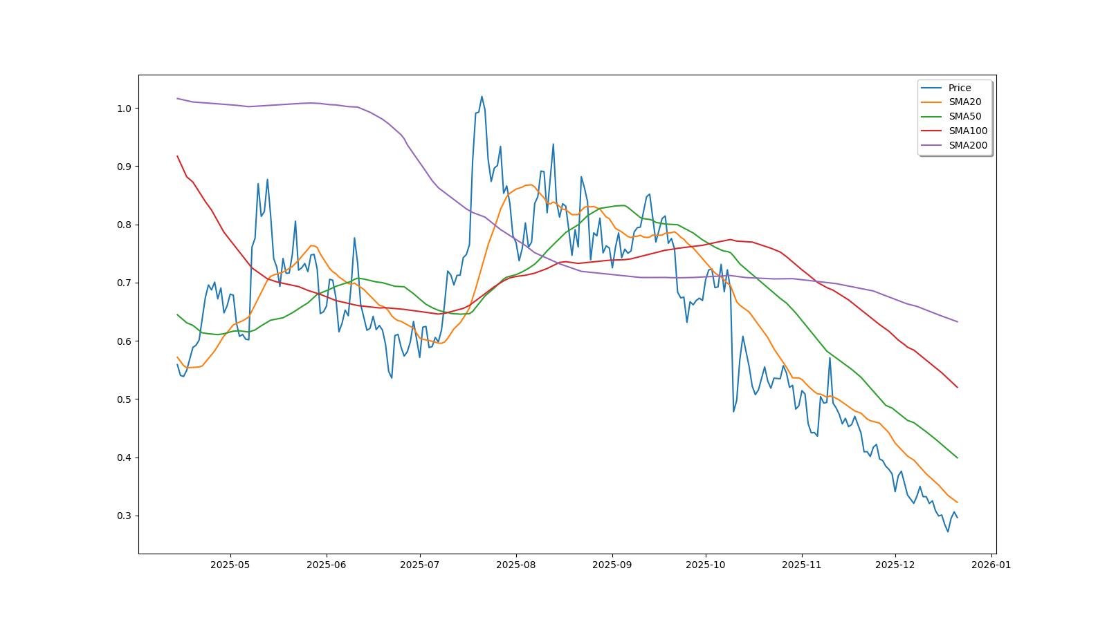 Sushi Simple Moving Averages