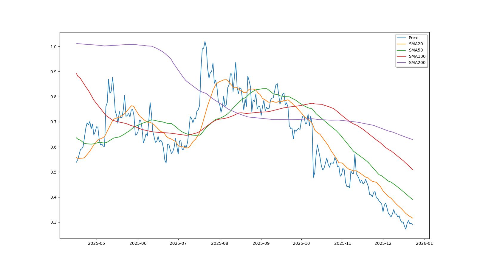 Sushi Simple Moving Averages