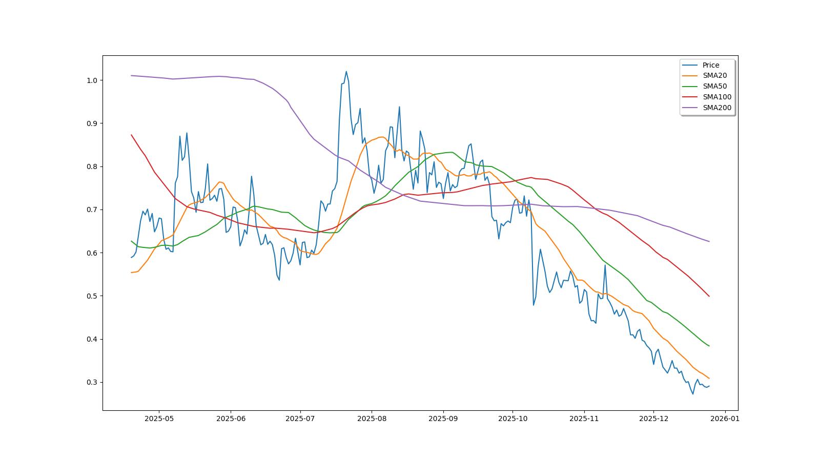 Sushi Simple Moving Averages