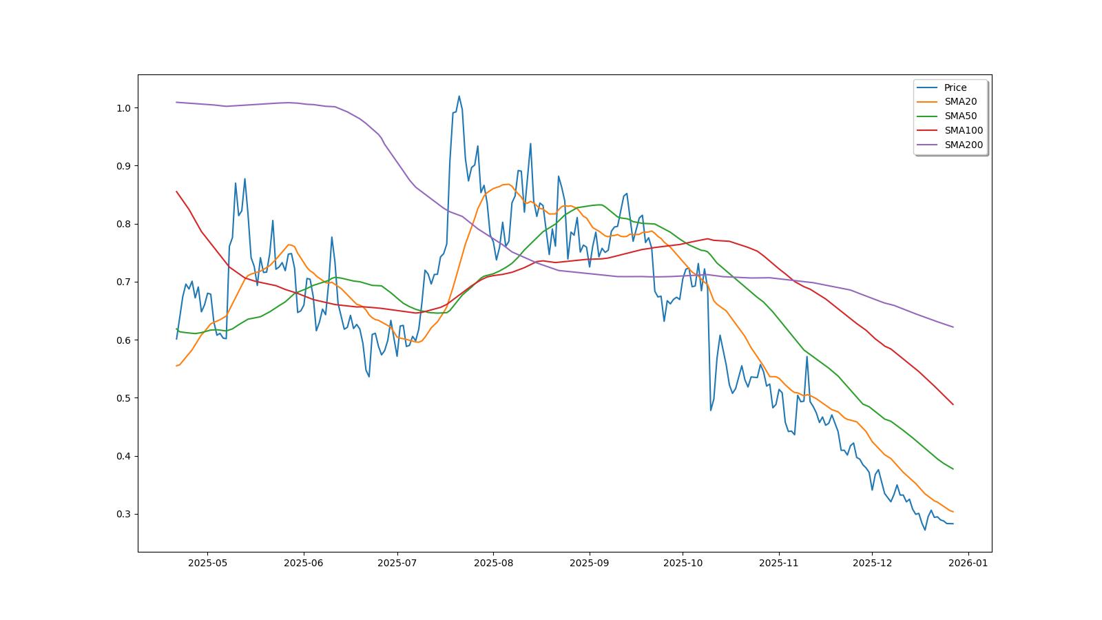 Sushi Simple Moving Averages