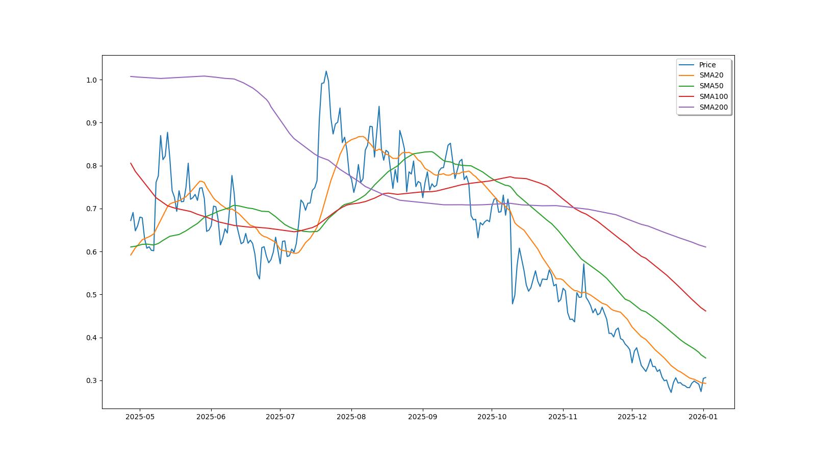 Sushi Simple Moving Averages