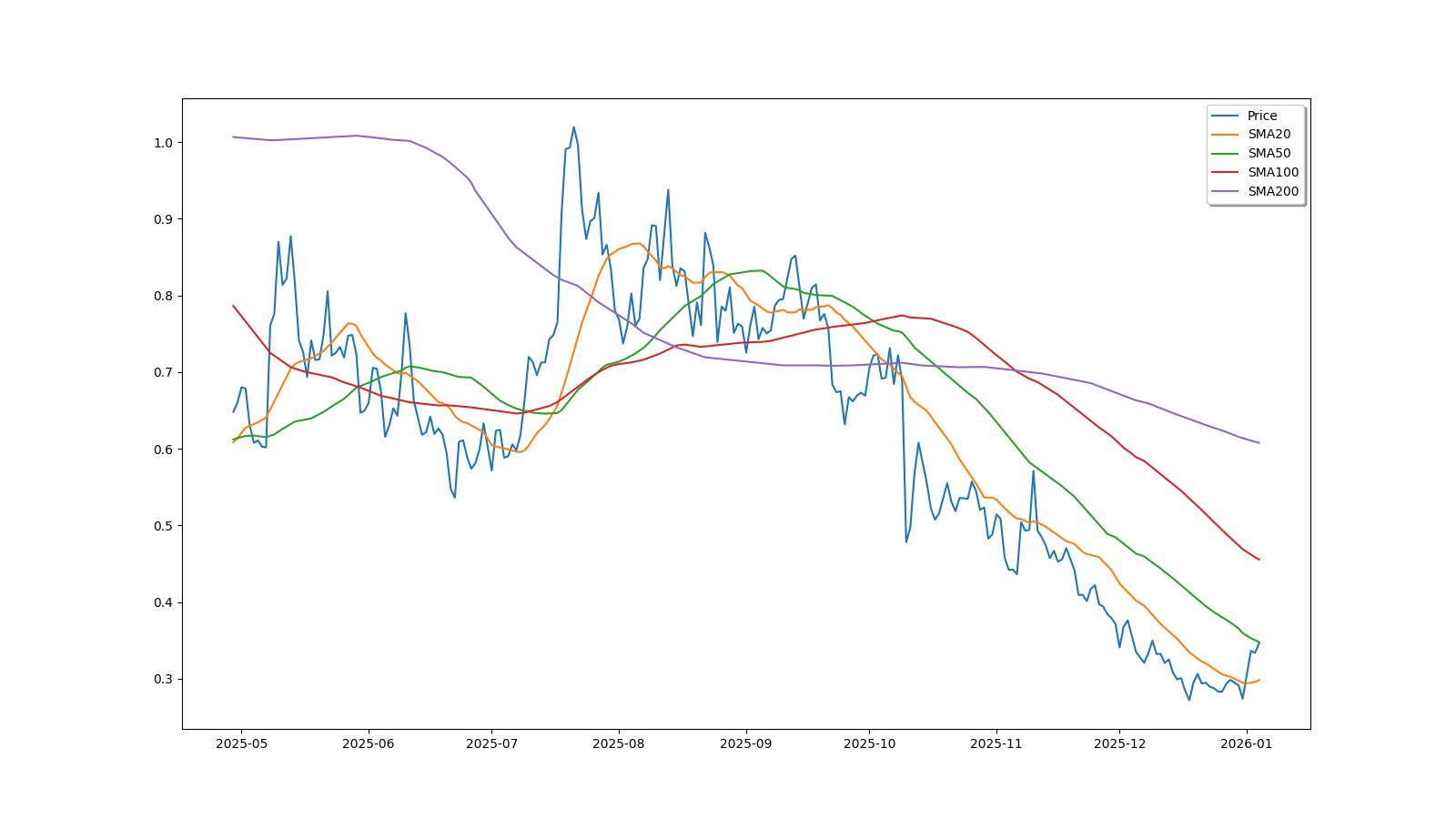 Sushi Simple Moving Averages