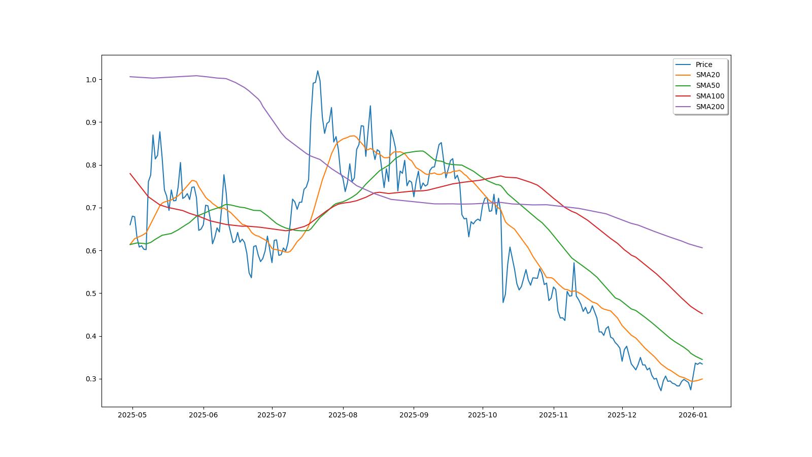 Sushi Simple Moving Averages