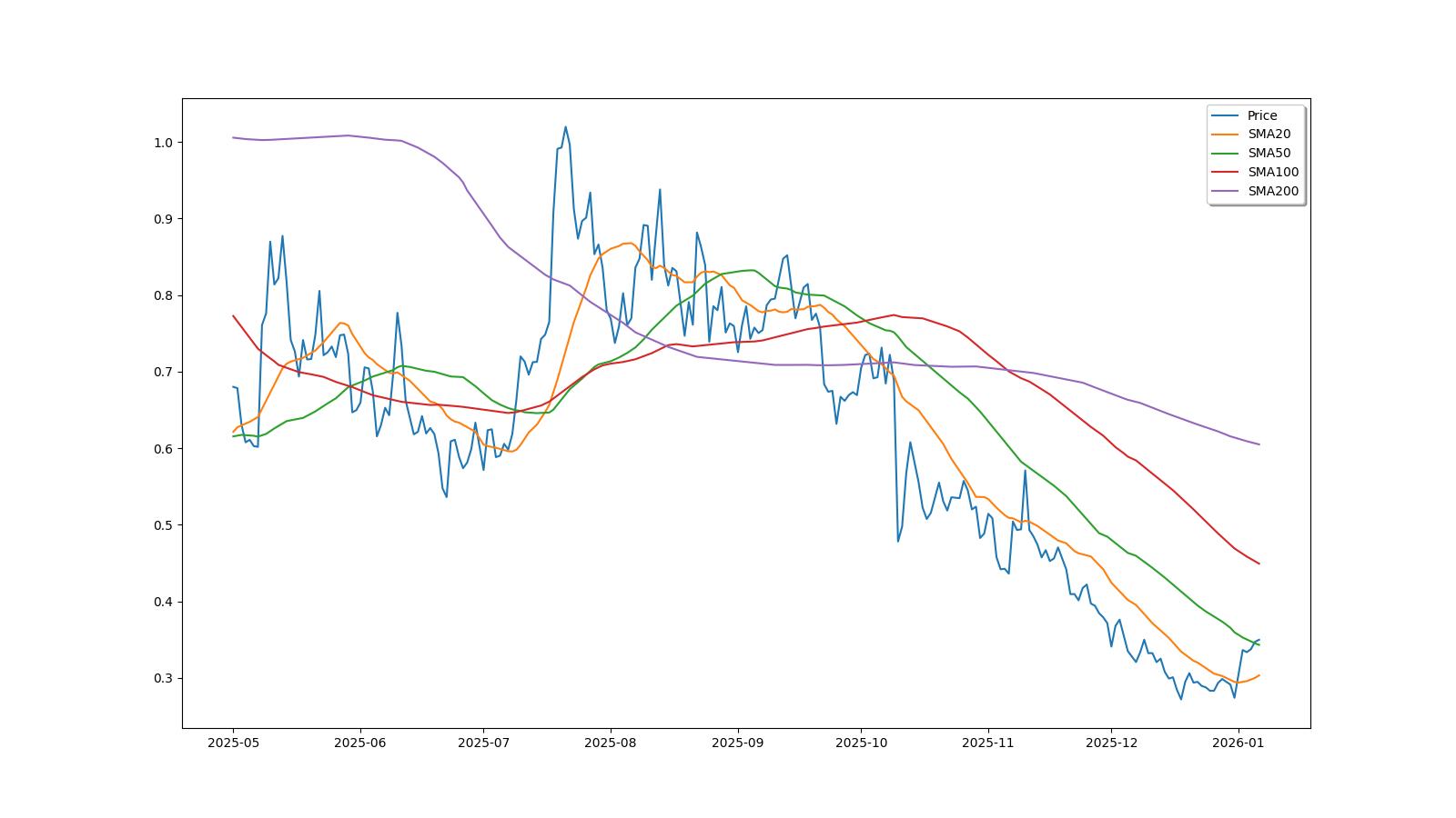 Sushi Simple Moving Averages