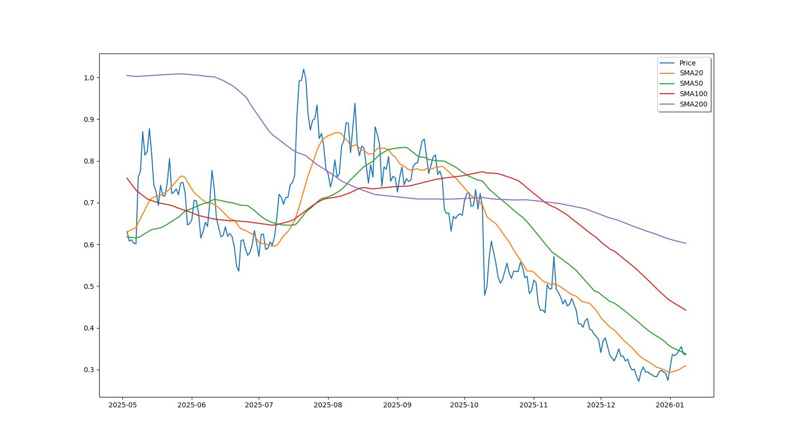 Sushi Simple Moving Averages