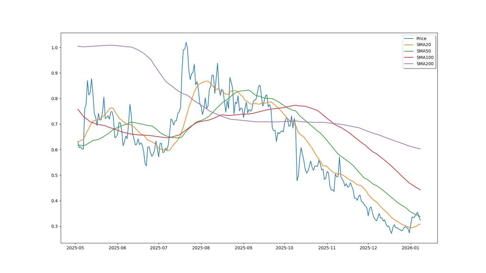 Sushi Simple Moving Averages