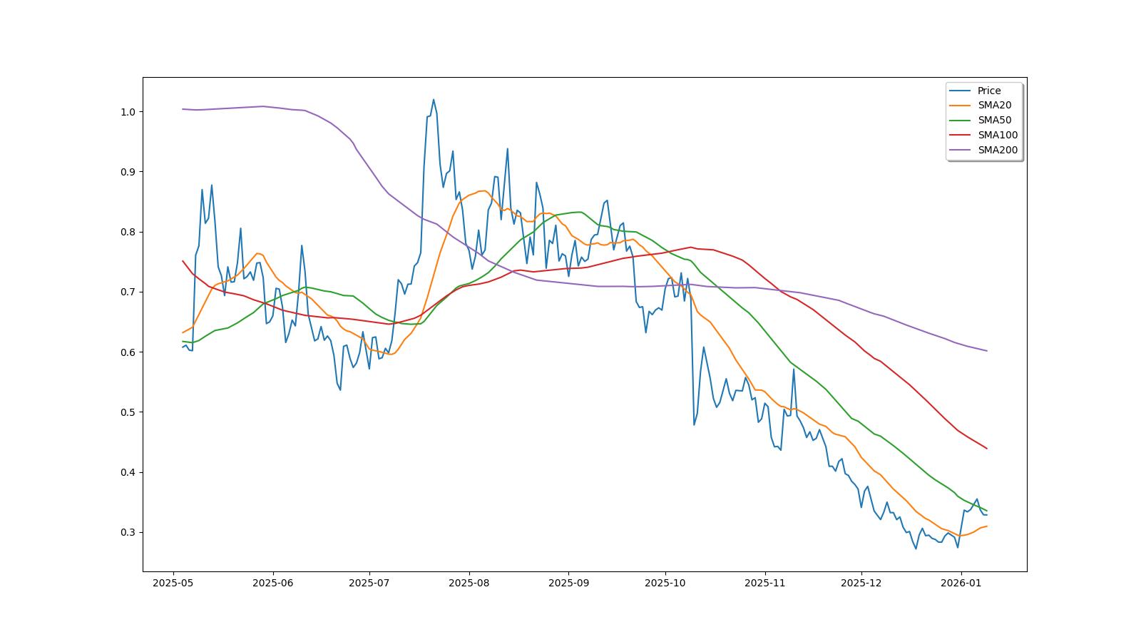 Sushi Simple Moving Averages