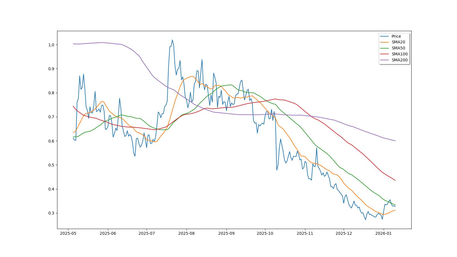 Sushi Simple Moving Averages