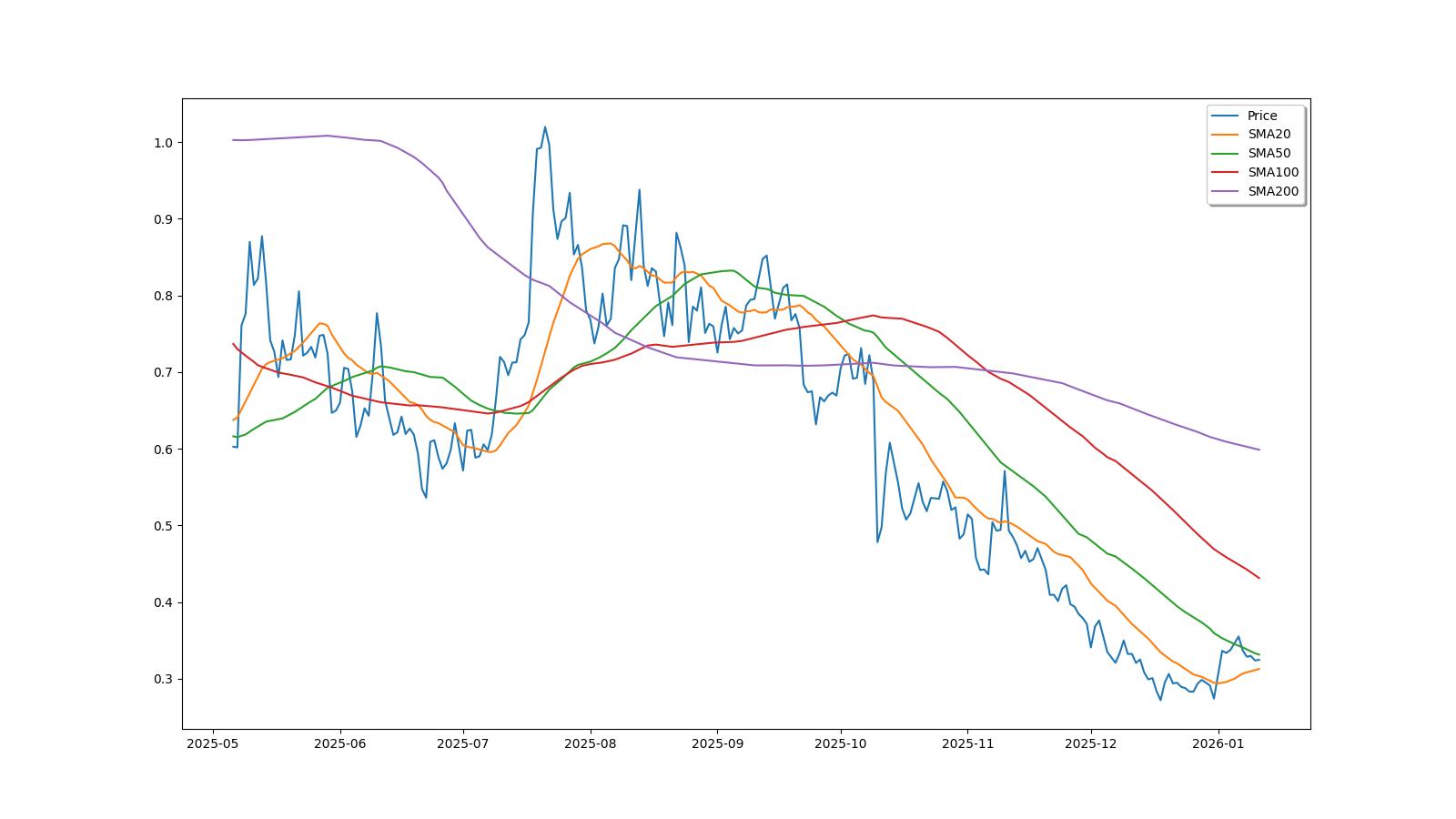 Sushi Simple Moving Averages