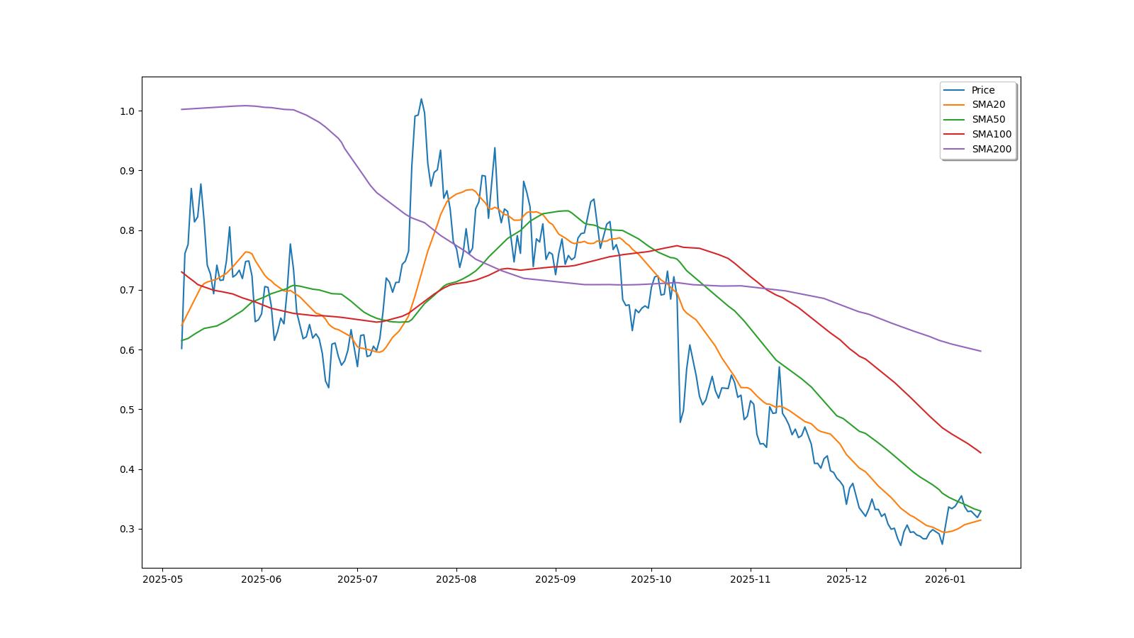 Sushi Simple Moving Averages