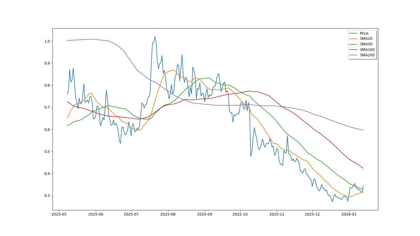 Sushi Simple Moving Averages