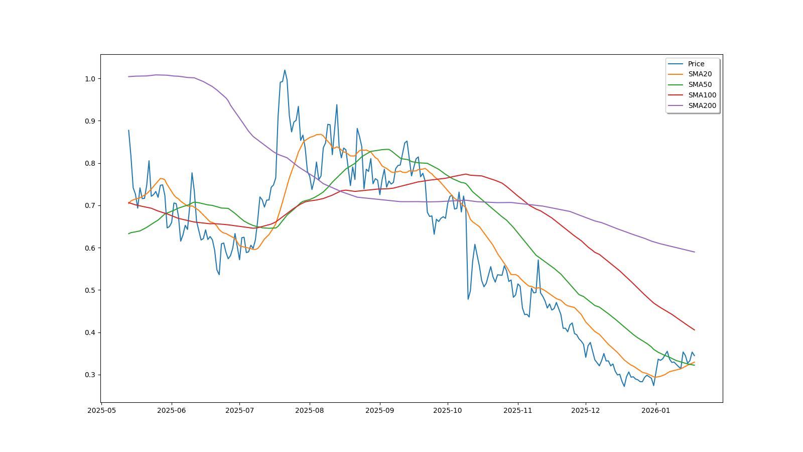 Sushi Simple Moving Averages