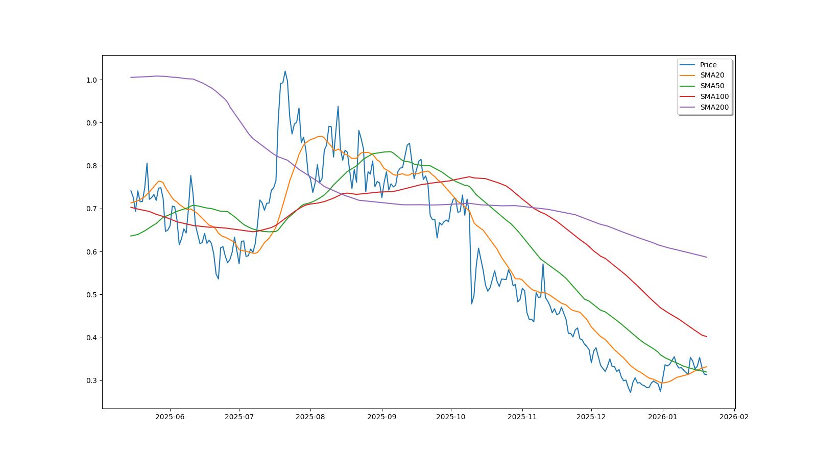 Sushi Simple Moving Averages