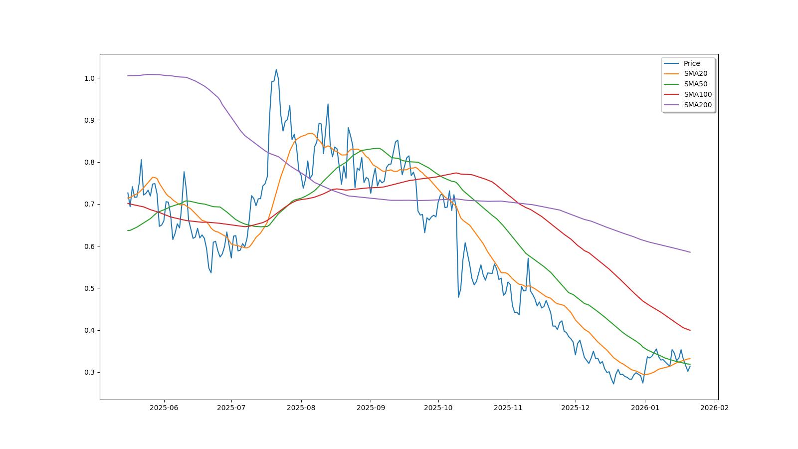 스시 Simple Moving Averages