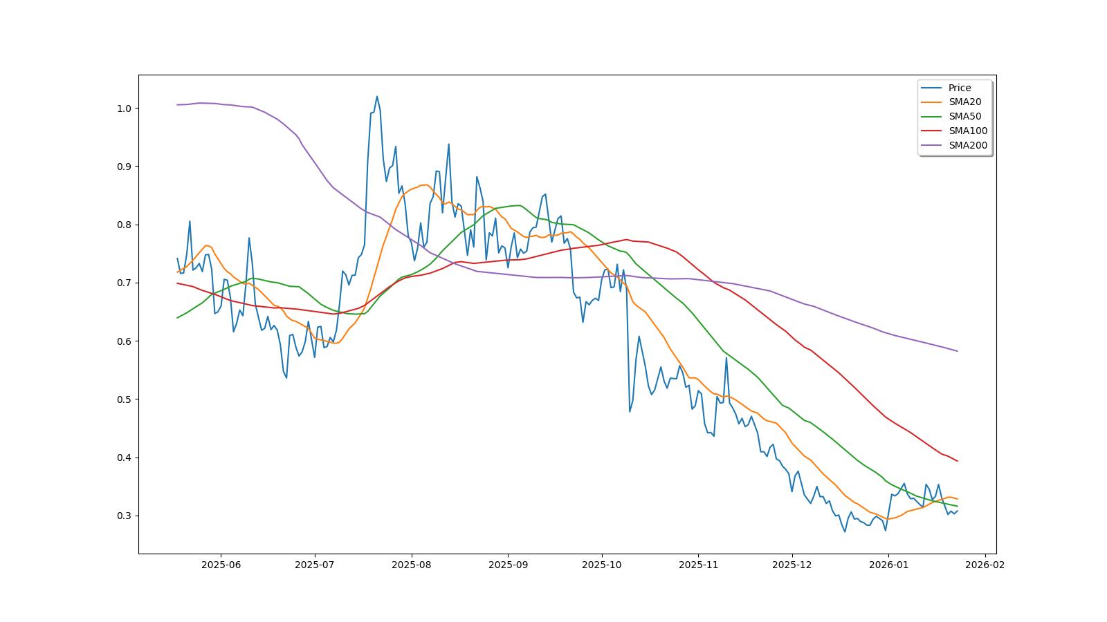 Sushi Simple Moving Averages
