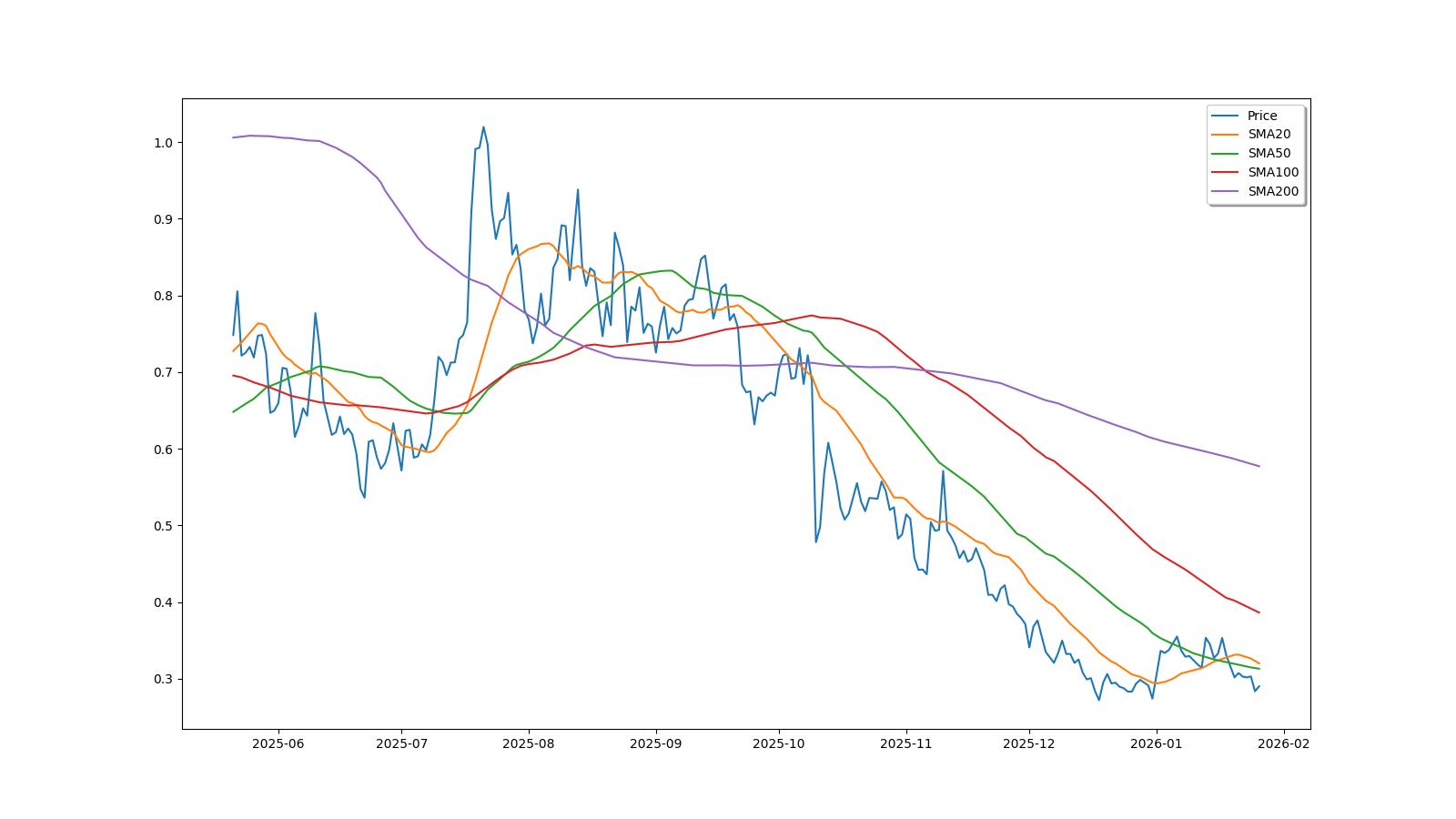 Sushi Simple Moving Averages
