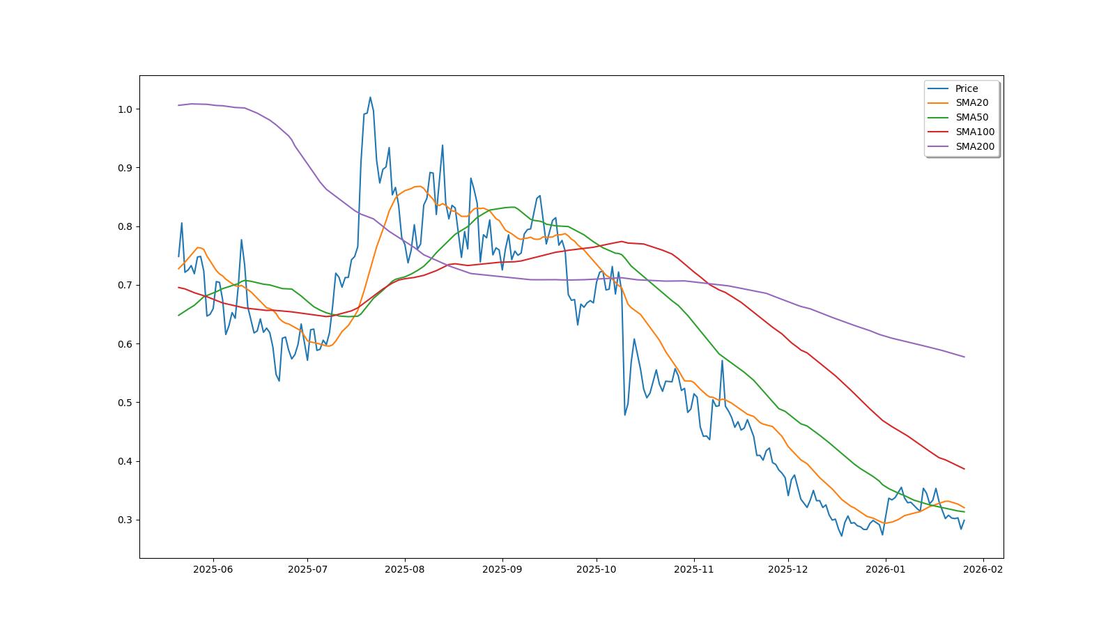 スシ Simple Moving Averages
