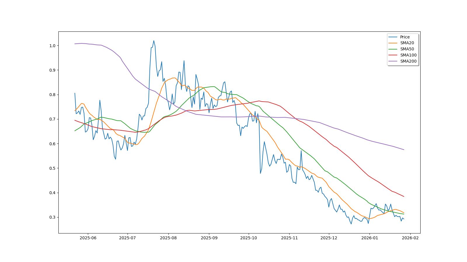 Sushi Simple Moving Averages