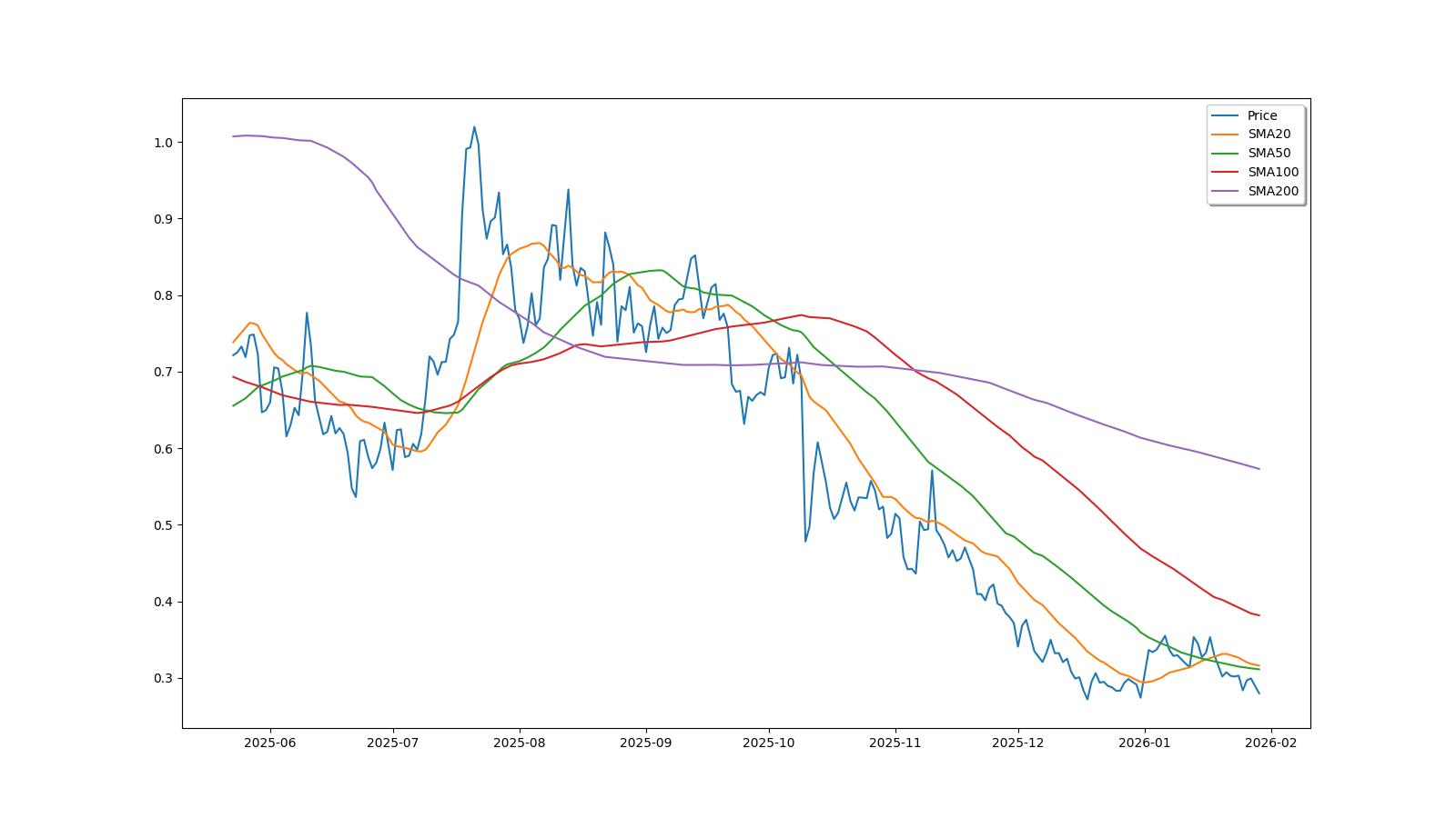 Sushi Simple Moving Averages
