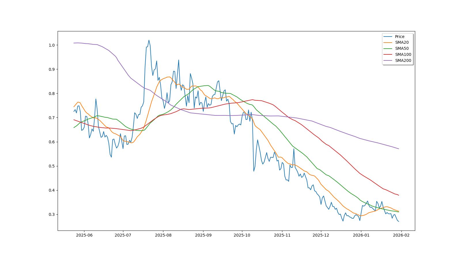 Sushi Simple Moving Averages