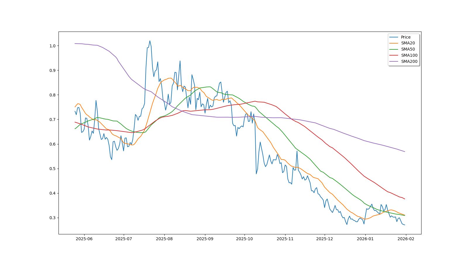 Sushi Simple Moving Averages