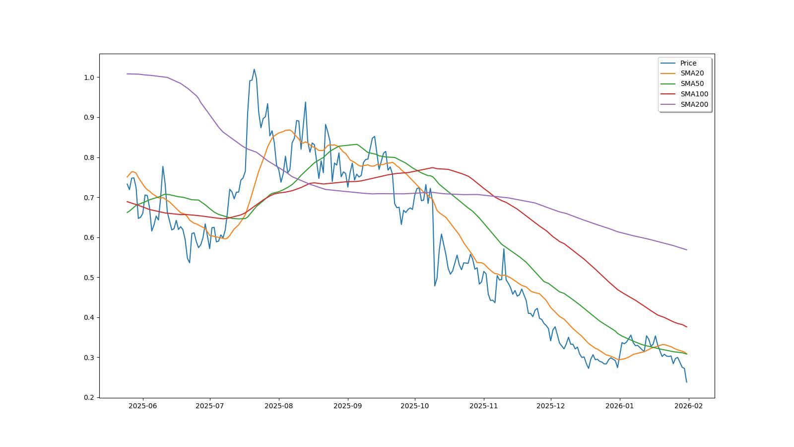 Sushi Simple Moving Averages