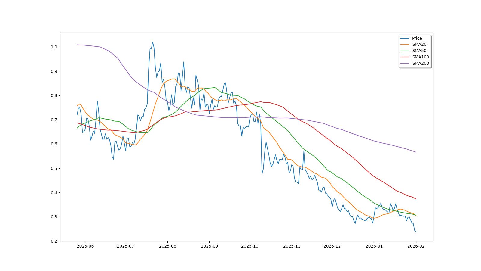 Sushi Simple Moving Averages