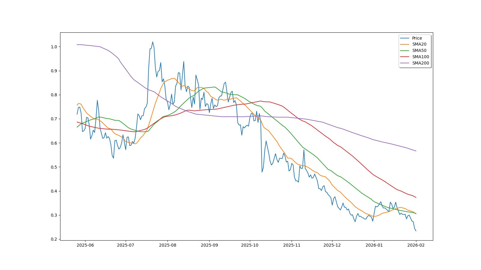 Sushi Simple Moving Averages