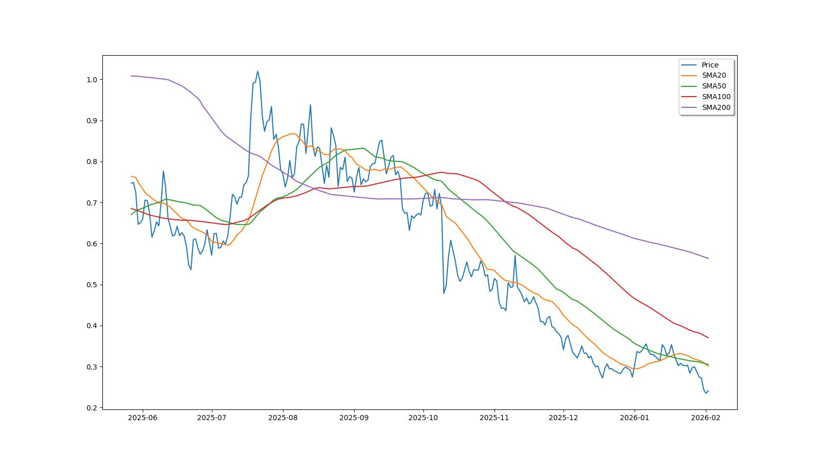 Sushi Simple Moving Averages
