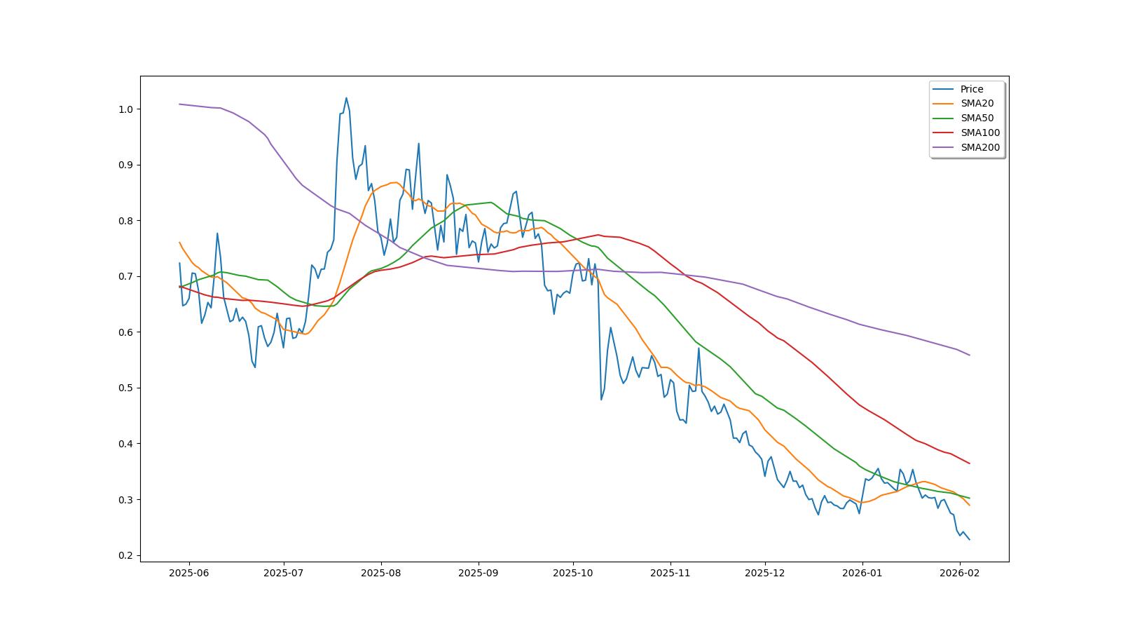 Sushi Simple Moving Averages